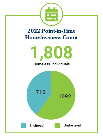 Homelessness Dashboard | County of San Mateo, CA