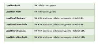 Local, Local Small, and Local Micro Business Preference Ordinance ...